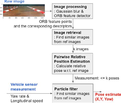 Figure 2 From Monocular Camera Localization For Automated Vehicles Using Image Retrieval