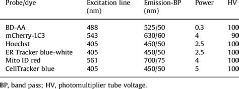 Details Of Confocal Microscopy Protocol For Each Dye Or Labeling