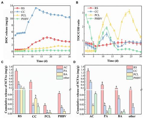 Comparative Investigation On Heterotrophic Denitrification Driven By Different Biodegradable