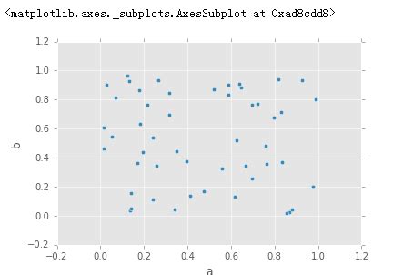 pandas可视化 官方文档解读 区域图散点图 知乎
