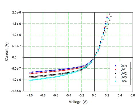 The Current I Voltage V Characteristics Of The Device Having The