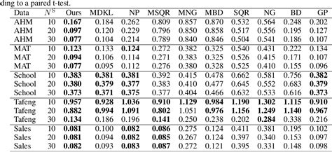 Table 1 From Meta Learning To Calibrate Gaussian Processes With Deep Kernels For Regression