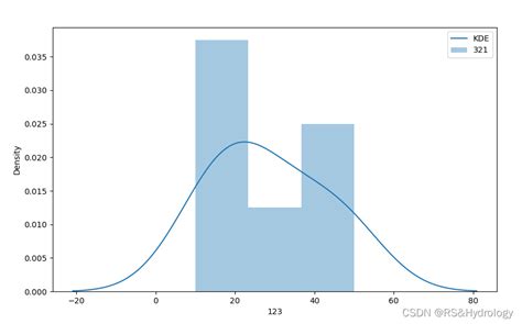 python 绘图sns distplot csdn博客