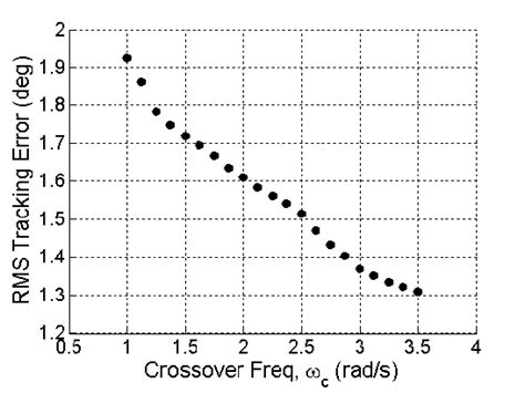 Stability Workload Metric Versus Phase Margin Download Scientific Diagram