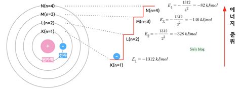 물리학 화학 보어의 원자 모형전자 껍질 에너지 양자화 수소 선 스펙트럼 에너지 준위 전자 전이 네이버 블로그