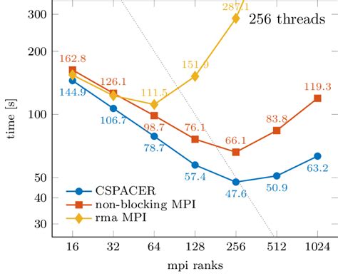 Strong Scaling Of 1 L 24 Lobpcg Iteration With 5000 Pcg Iterations
