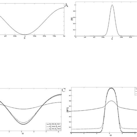 Example Of A Simple Ode Model Of A Biochemical Network A Simple