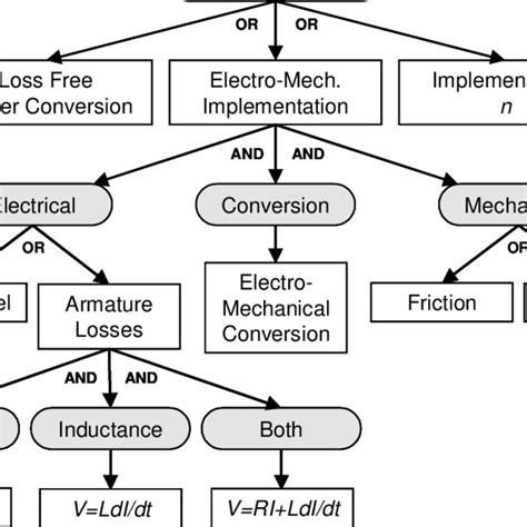 An Example And Or Tree Representation Of A Reconfigurable Model Download Scientific Diagram