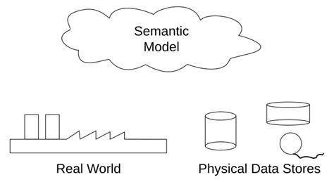 Semantic Data Model Wikipedia
