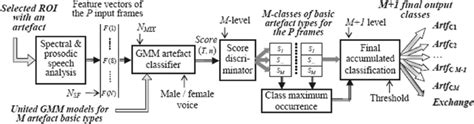 Block Diagram Of The Proposed Gmm Based Open Set Classifier For
