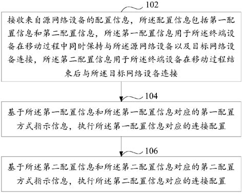 Information Configuration Method Terminal Equipment And Network Equipment Eureka Patsnap