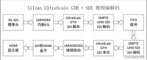 好物分享：fpga实现sdi视频编解码的方案设计汇总sdi Fpga Csdn博客