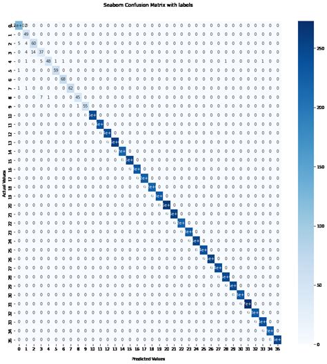 Heat Map Graph For Static Indian Sign Recognition Download