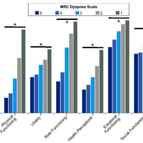 Mean Quality Of Life Questionnaire Bronchiectasis Scores Stratified By