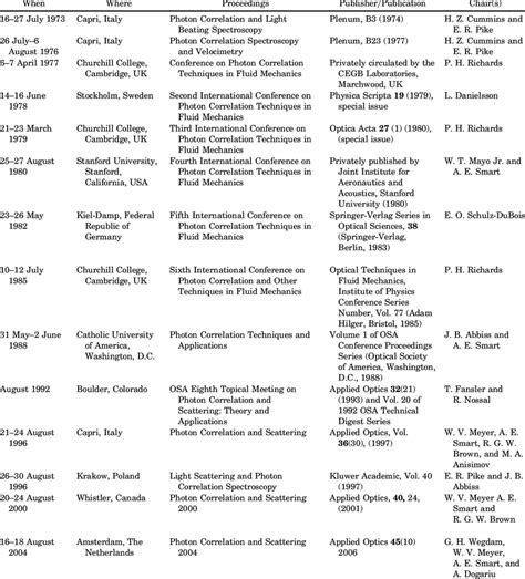 History Of Photon Correlation Conferences Download Table