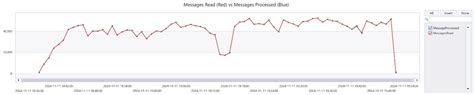 Scaling Logic Apps Standard Sustained Message Processing System