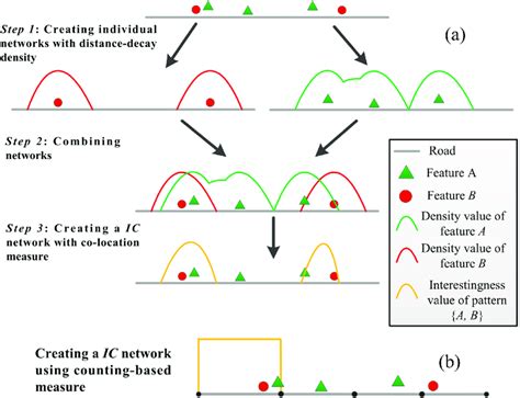 Process Of Calculating The Interestingness Variation Of The Co Location