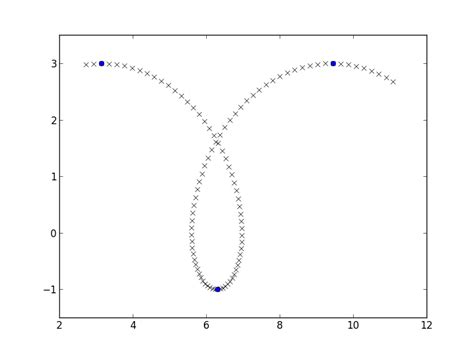Python Find All Intersections Of Xy Data Point Graph With Numpy Stack Overflow