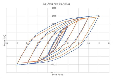 How To Attain The Cyclic Hardening And Softening In My Model Researchgate