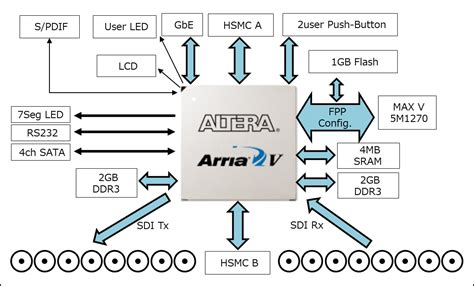 Arria V GX Broadcast Board Discontinued Mpression