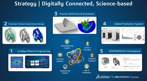 Modsim 3dxconference Structural Generative Design Part 2 Dassault