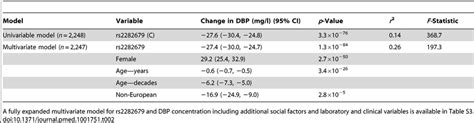 Unadjusted And Multiple Adjusted Linear Regression Association Of