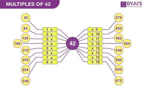 What Are The Multiples Of 42 Solved Multiple Of A Number