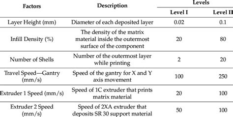 Independent Parameters At Two Levels Download Scientific Diagram