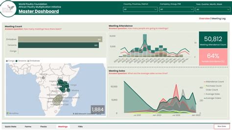How The WPF Is Using Data To Accelerate Impact World Poultry Foundation