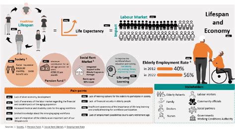 Example Visualization For The Focus Area Of Lifespan And Economy Download Scientific Diagram