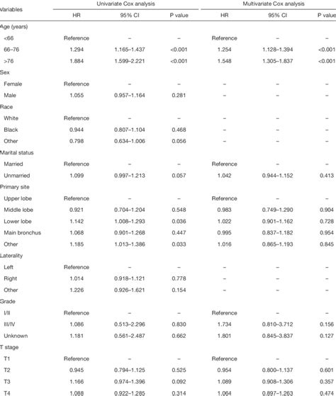 Univariate And Multivariate Cox Analyses Of Css In Sclc Patients With Bm Download Scientific