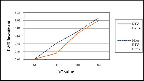Evolution Of R D Output When The Market Size Increases A Download Scientific Diagram