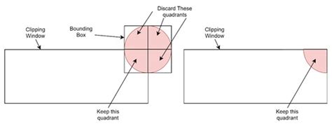 Clipping Techniques For Curve And Exterior In Computer Graphics