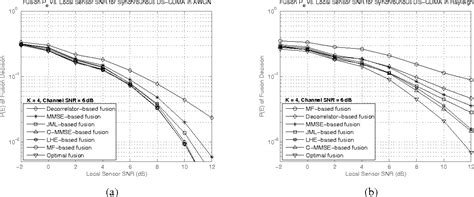 Figure 1 From Improved Low Complexity Fusion Receivers For Synchronous Ds Cdma Sensor Networks