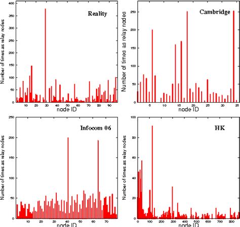 Figure 1 From Human Mobility Models And Opportunistic Communication System Design Semantic Scholar