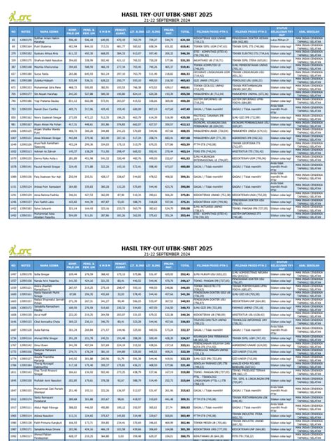 Hasil Try Out Utbk Snbt 2025 Pdf