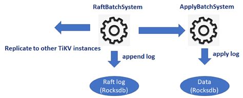 tikv 源码解析系列文章（十七）raftstore 概览 pingcap 平凯星辰