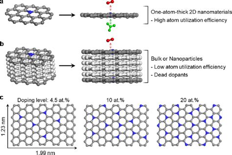 A Heteroatom Doping Of One Atom Thick 2d Nanomaterials B Download Scientific Diagram
