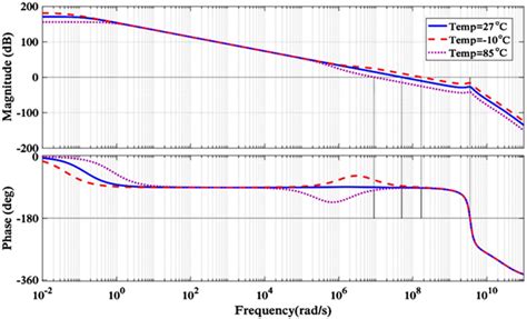 Frequency Responses For Three Different Temperatures Download Scientific Diagram