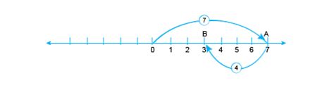 Addition Of Integers CBSE Tuts