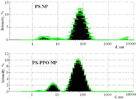 Distribution Of Dls Intensity For Ps Top And Ps Ppo Bottom