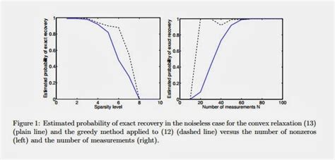 Nuit Blanche Improved Recovery Guarantees For Phase Retrieval From
