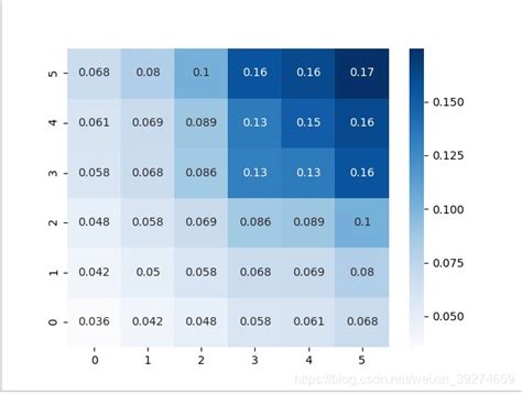 【python 热力图绘制】傻瓜式教学：最常用的几个api sns heatmap camp csdn博客