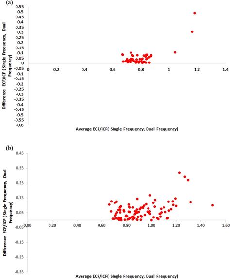 A Ecf Icf Using 50 Khz Versus Ecf Icf Using Dual Frequency For Download Scientific Diagram