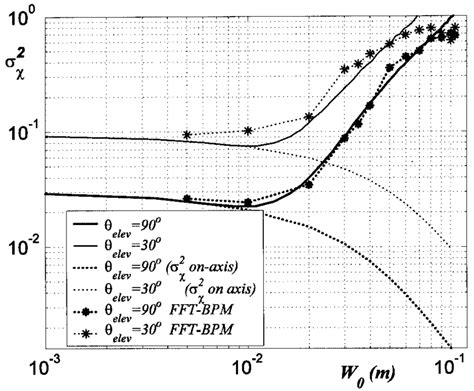 Log Amplitude Variance In The Uplink Of A Geostationary Satellite As A