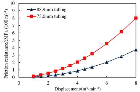 Relationship Between Friction And Displacement Of Co2 Foam Fracturing Download Scientific