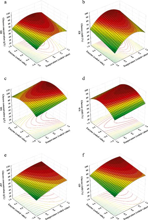 Response Surface And Contour Plots Of Glucose Concentration A C E