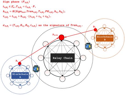A Secure Interoperability Management Scheme For Cross Blockchain