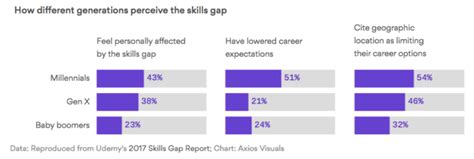How Age Shapes Concerns About Job Skills Udemy About