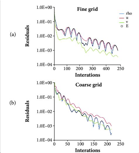 Convergence Graphs For Fine A And Coarse Grid B And The